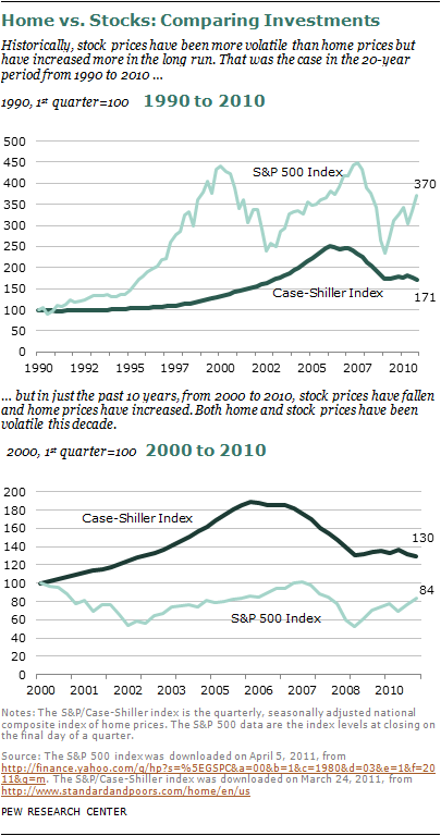 Home Sweet Home. Still. | Pew Research Center