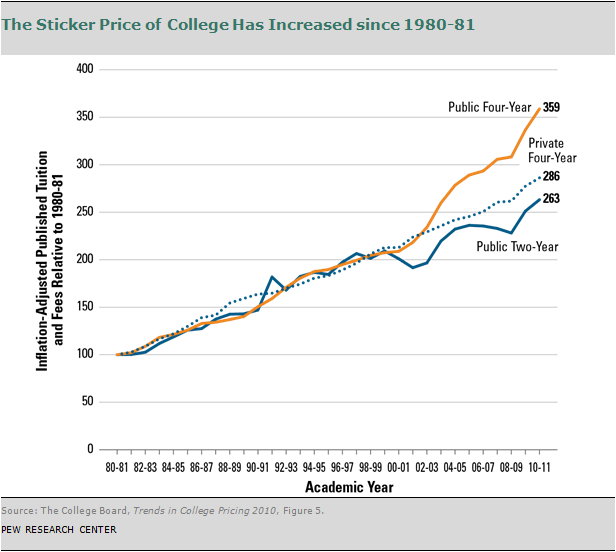 Chapter 2: Trends in College Enrollment, Completion, Cost and Debt ...
