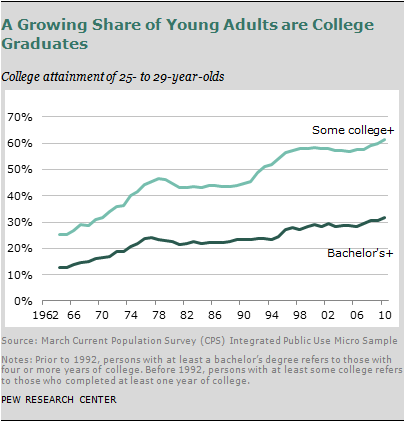 Chapter 2: Trends in College Enrollment, Completion, Cost and Debt ...