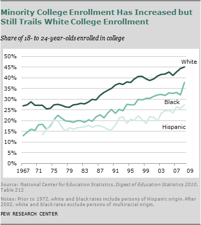 Chapter 2: Trends in College Enrollment, Completion, Cost and Debt ...