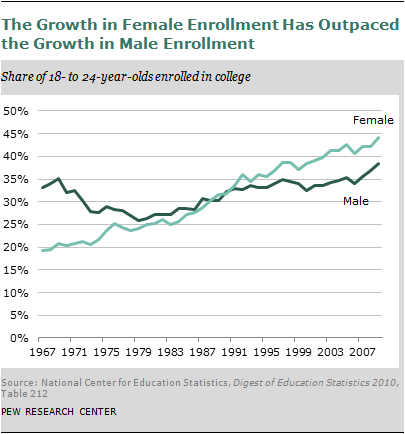 Chapter 2: Trends in College Enrollment, Completion, Cost and Debt ...
