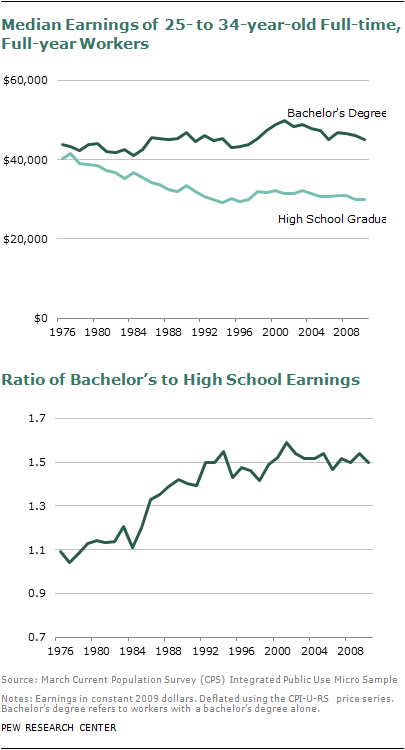 Chapter 5: The Monetary Value of a College Education | Pew Research Center