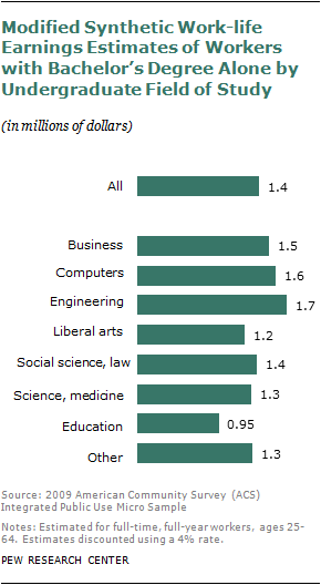 Chapter 5: The Monetary Value of a College Education | Pew Research Center