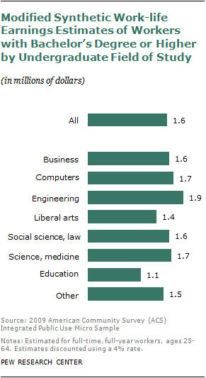 Chapter 5: The Monetary Value of a College Education | Pew Research Center