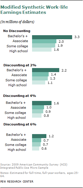 Chapter 5: The Monetary Value of a College Education | Pew Research Center