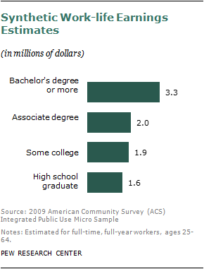 Chapter 5: The Monetary Value of a College Education | Pew Research Center