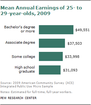 Chapter 5: The Monetary Value of a College Education | Pew Research Center