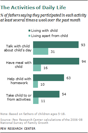 A Tale of Two Fathers | Pew Research Center