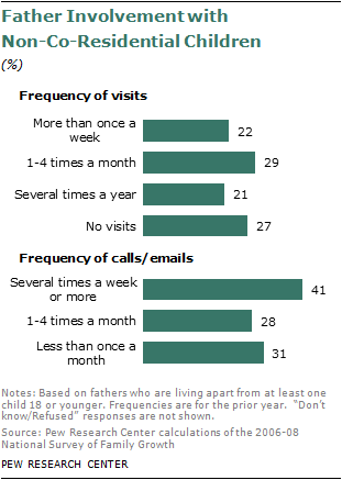 Chapter 1. Living Arrangements and Father Involvement | Pew Research Center