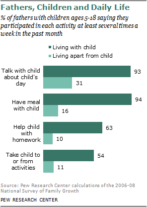 Chapter 1. Living Arrangements and Father Involvement | Pew Research Center