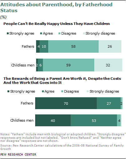 Chapter 2. Attitudes About Fatherhood | Pew Research Center