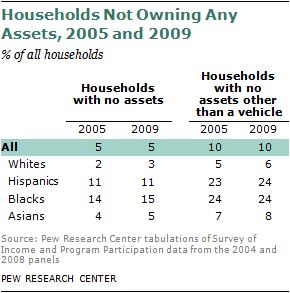 Chapter 4: Asset Ownership | Pew Research Center