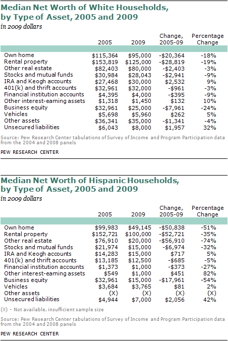 Chapter 3: Net Worth by Type of Asset | Pew Research Center