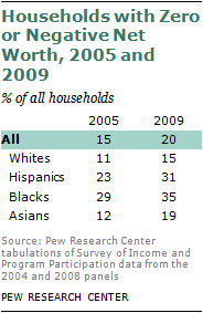 Chapter 2: Household Wealth | Pew Research Center