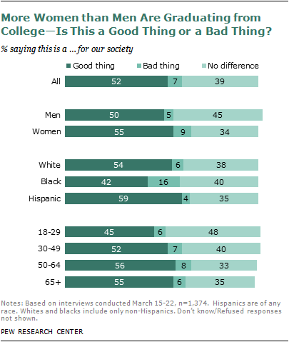 III. Public Reactions to Changing Gender Patterns | Pew Research Center