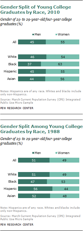 IV. By the Numbers: Gender, Race and Education | Pew Research Center
