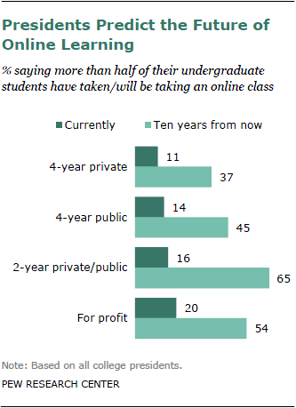 I. Online Learning | Pew Research Center