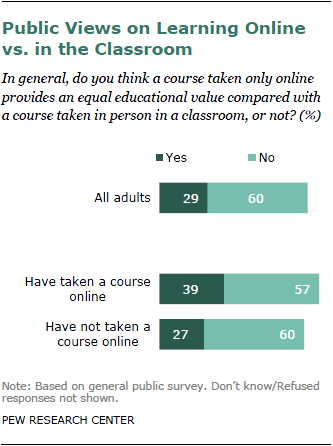 I. Online Learning | Pew Research Center