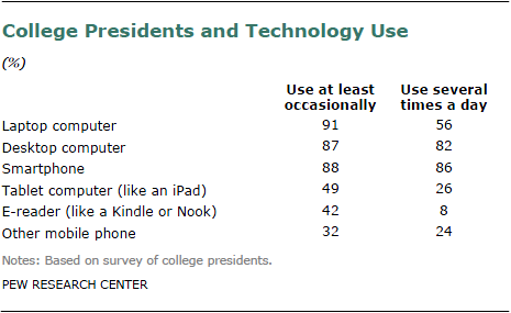 III. College Presidents and Their Use of Technology | Pew Research Center