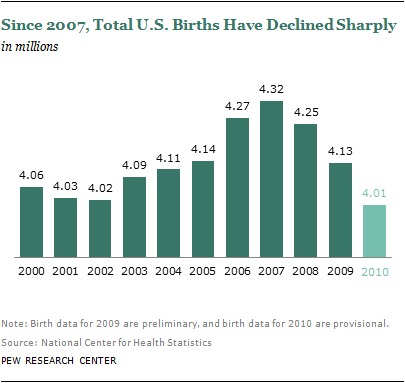 In a Down Economy, Fewer Births | Pew Research Center