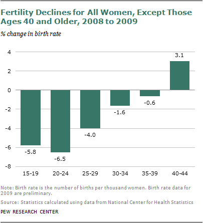In a Down Economy, Fewer Births | Pew Research Center