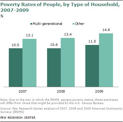 Chapter 2: Income and Poverty in Multi-Generational and Other ...