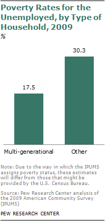 Chapter 2: Income and Poverty in Multi-Generational and Other ...