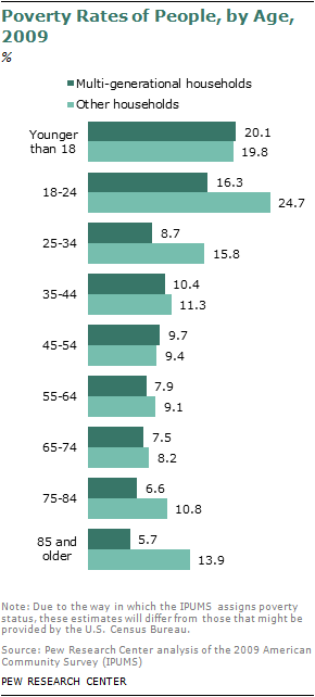 Chapter 2: Income and Poverty in Multi-Generational and Other ...