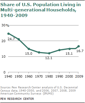 Chapter 3: Demographics of Multi-Generational Households | Pew Research ...
