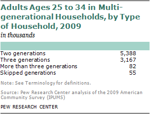 Chapter 3: Demographics of Multi-Generational Households | Pew Research ...