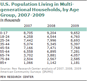 Chapter 3: Demographics of Multi-Generational Households | Pew Research ...