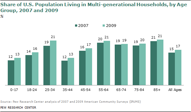 Chapter 3: Demographics of Multi-Generational Households | Pew Research ...