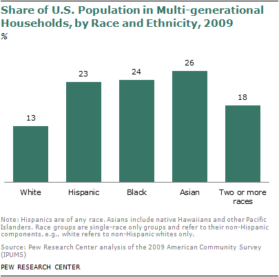 Chapter 3: Demographics of Multi-Generational Households | Pew Research ...