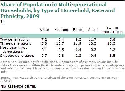 Chapter 3: Demographics of Multi-Generational Households | Pew Research ...