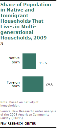 Chapter 3: Demographics of Multi-Generational Households | Pew Research ...