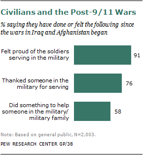 Chapter 5: The Public and the Military | Pew Research Center