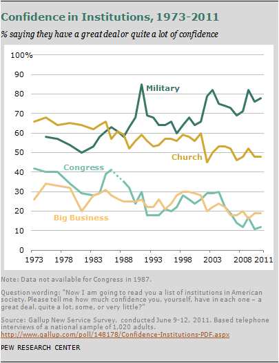 Chapter 5: The Public and the Military | Pew Research Center
