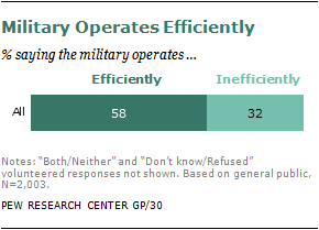 Chapter 5: The Public and the Military | Pew Research Center