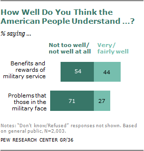 Chapter 5: The Public and the Military | Pew Research Center