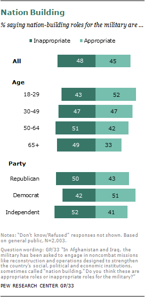 Chapter 5: The Public and the Military | Pew Research Center