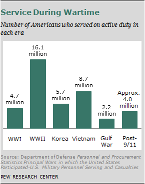 Chapter 6: A Profile of the Modern Military | Pew Research Center