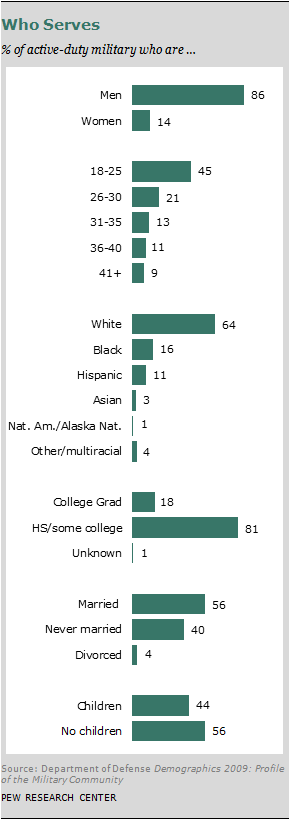 Chapter 6: A Profile of the Modern Military | Pew Research Center