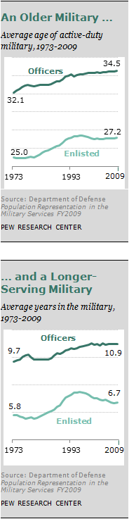 Chapter 6: A Profile of the Modern Military | Pew Research Center