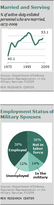 Chapter 6: A Profile of the Modern Military | Pew Research Center