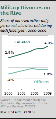 Chapter 6: A Profile of the Modern Military | Pew Research Center