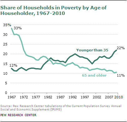 The Rising Age Gap in Economic Well-Being | Pew Research Center