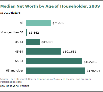 Chapter 1: Wealth Gaps by Age | Pew Research Center