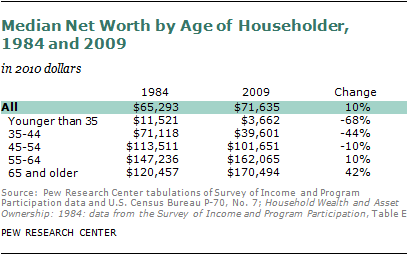 Chapter 1: Wealth Gaps by Age | Pew Research Center