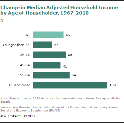 Chapter 2: Income, Poverty, Employment | Pew Research Center