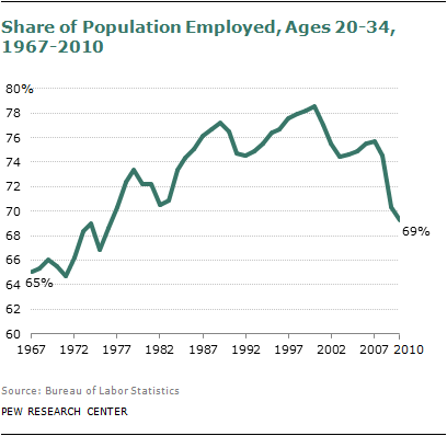 Chapter 2: Income, Poverty, Employment | Pew Research Center